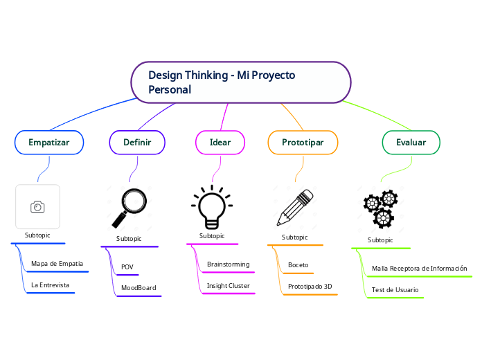 Design Thinking - Mi Proyecto Personal - Mind Map